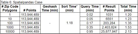 spatial filtering at scale with dask and spatialpandas quansight consulting