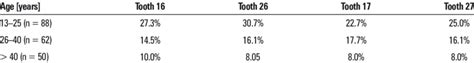 Prevalence Of Secondary Mesiobuccal Canals In The First And Second