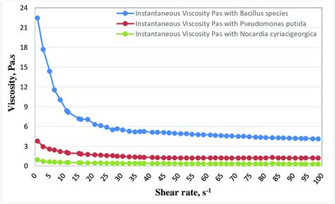 Reduction Of Viscosity Of Crude Oil Treated With Bacillus Species