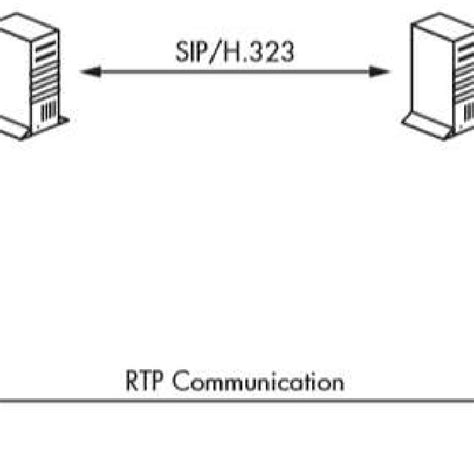 2 Voip Protocols With Signaling And Media Traffic Himanshu Dwivedi2009 Download Scientific
