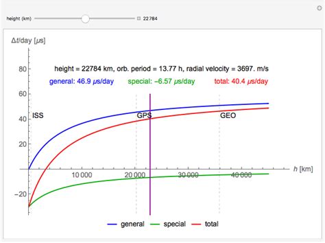 Relativistic Effects On Satellite Clock As Seen From Earth Wolfram Demonstrations Project