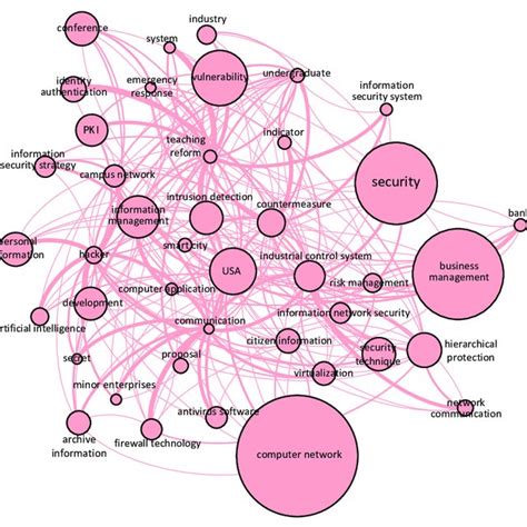 Complex Networks Of 42 Topics Download Scientific Diagram