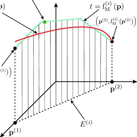 The Feasible Region E I Of The Convex Maximization Problem Of A