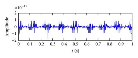 Error Between The Reconstructed Signal And Original Signal A