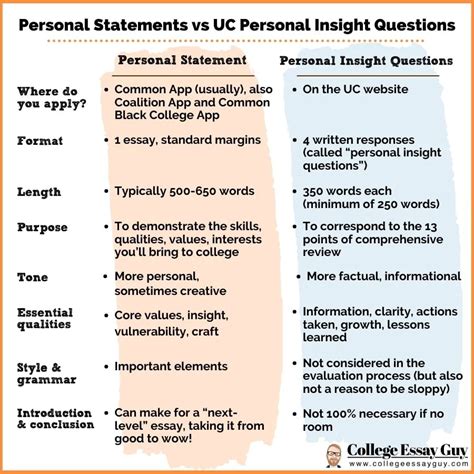 Common App Personal Statement Vs Uc Personal Insight Questions Piqs