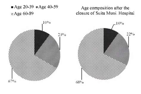 Figure 1 From Estimation Of The Influence Of Hospital Closure Using Agent Based Simulation