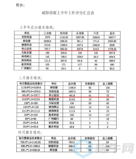 华云信安荣获网络安全110威胁情报联盟第四名，优秀网络安全支撑单位 极牛网