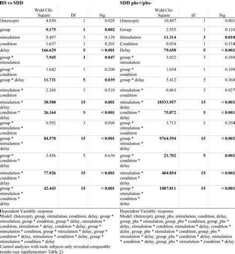 Group Comparisons Gee Models For Delay Responses Download
