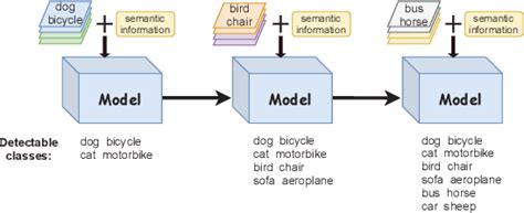 Figure 1 From Incrementally Zero Shot Detection By An Extreme Value Analyzer Semantic Scholar
