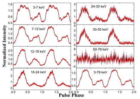 Eclipsing X Ray Binary 4u 1538 522 Investigated With Nustar My Space Stories