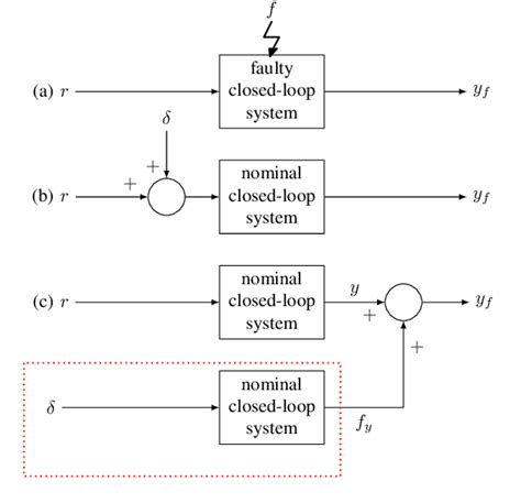 Figure From Fault Tolerance For Industrial Actuators In Absence Of Accurate Models And