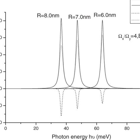 Linear Third Order Nonlinear And Total Optical Acs As A Function Of Download Scientific