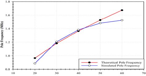 Pole Frequency Variations With Bias Current Variation In The Range Of Download Scientific