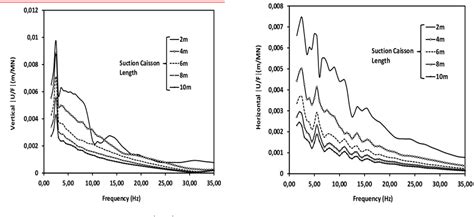 Variation Of The Horizontal Dynamic Impedance As A Function Of The Download Scientific Diagram