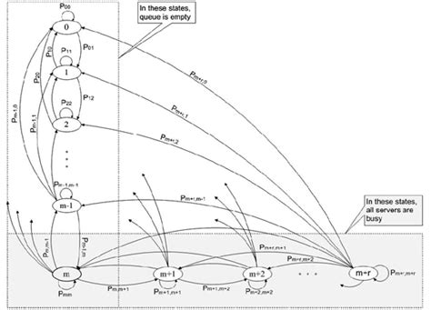 Final Year Ieee Project Guidance Performance Analysis Of Cloud Computing Centers Using M G M M