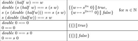 memoization of the goals occurring in the narrowing space of figure 2