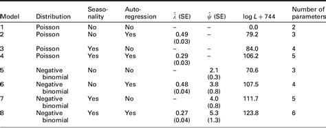Table 1 From A Statistical Framework For The Analysis Of Multivariate Infectious Disease