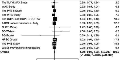 Effects Of Antioxidant Vitamin Supplementation On The Risk Of Major Download Scientific Diagram