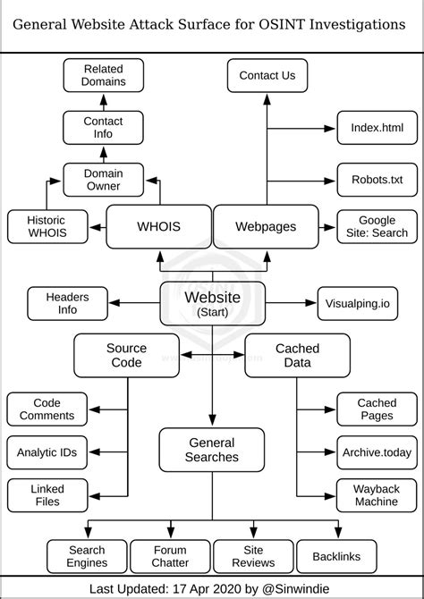 Dailyosint Powered By Socradar Xti® On Linkedin Osint Investigation Intelligence Mindmap
