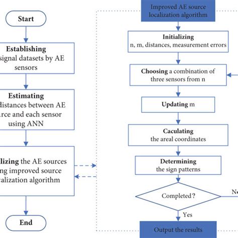 Procedure Of Improved Ae Source Localization Download Scientific Diagram