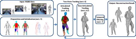 Figure 2 From Dynamic Human Surface Reconstruction Using A Single Kinect Semantic Scholar