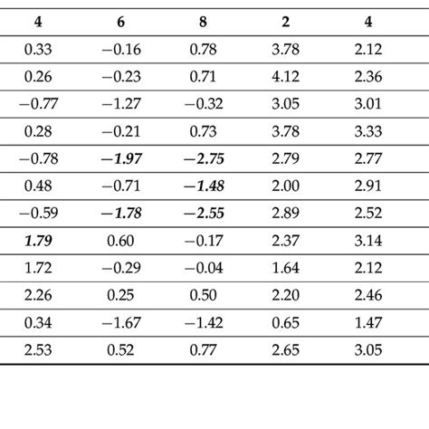 Mean Difference A And Root Mean Square Difference B For Cover Types