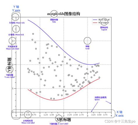 Jupyter Notebook中使用python的matplotlib模块绘图以及matplotlib简单介绍，包括matplotlib图像
