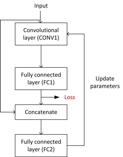 Update Model Parameters Using Intermediate Layer Loss Pytorch Forums