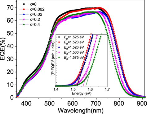 Eqe Curves Of Mgl Solar Cells Based On Czts Monograins With Different
