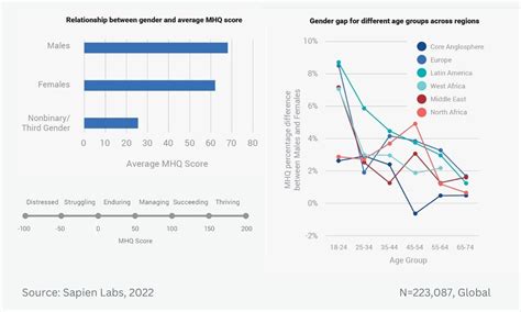 Mental Wellbeing Status Across Gender Groups Sapien Labs Shaping The Future Of Mind Health