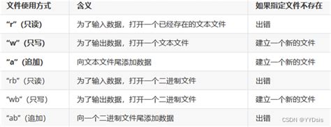 文件操作函数——大全（简洁，全面，附代码演示） Csdn博客