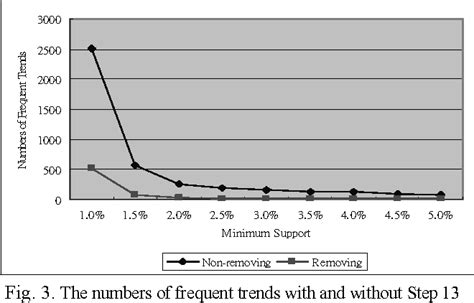 Figure 3 From A Less Domain Dependent Fuzzy Mining Algorithm For