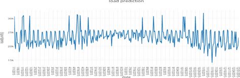 Electricity Load Prediction For 2015 Download Scientific Diagram