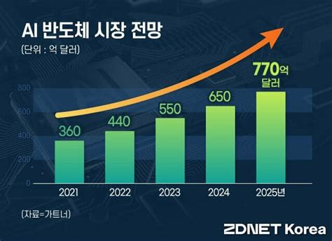 韓 Ai 반도체 스타트업 엔비디아에 도전장 네이버 블로그