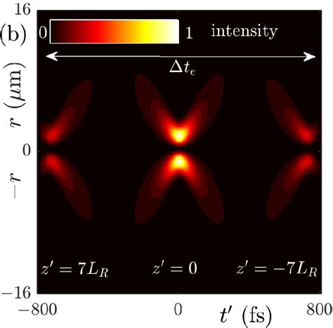 Elegant Laguerre Gauss Td Beam With N 0 S 1 Of Carrier Wavelength Download Scientific