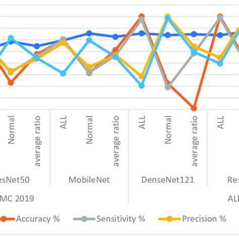 Display Of Results Of Cnn Models Based On Wbc Segmentation Of The C Nmc Download Scientific