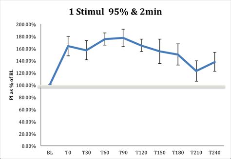 Increase Of Perfusion Index Pi In Time Intervals With A Single Download Scientific Diagram