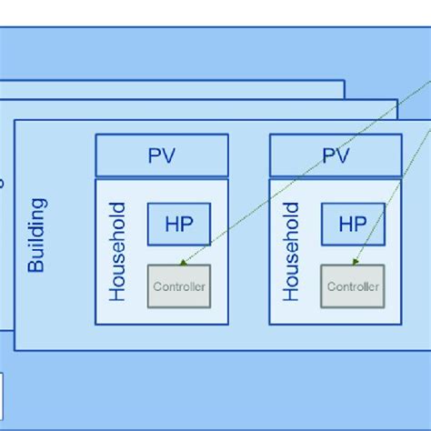 Multi Scale Structure Of The Agent Based Simulation Model Each Square