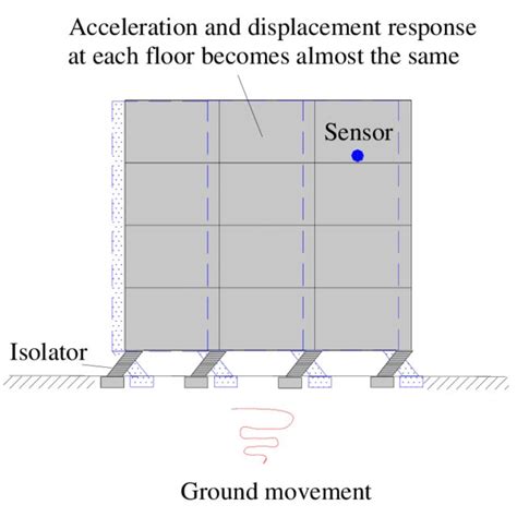 Pdf Geotechnical Seismic Isolation