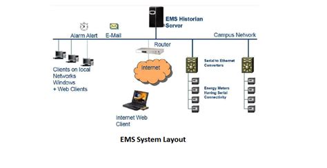 Ems Scada System Energy Monitoring Software At ₹ 99000 Piece ऊर्जा