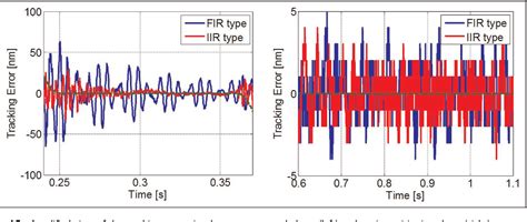 a time varying q filter design for iterative learning control with application to an ultra