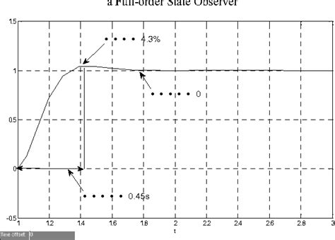 Figure 4 From The Practice Of Matlab Simulation In Modern Control