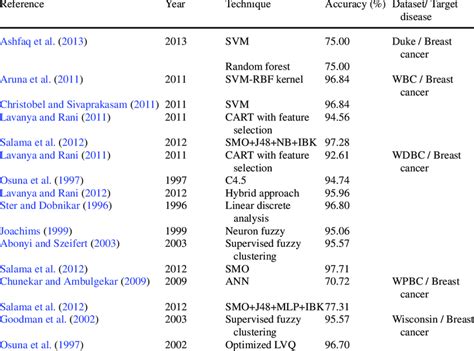 Data Mining Techniques Used On Breast Cancer Datasets Download Table
