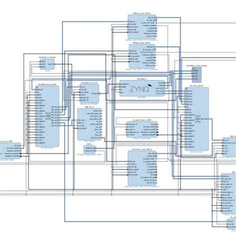Pdf Analysis On Implementation Of Different Single Precision Cnn Architectures On Fpgas