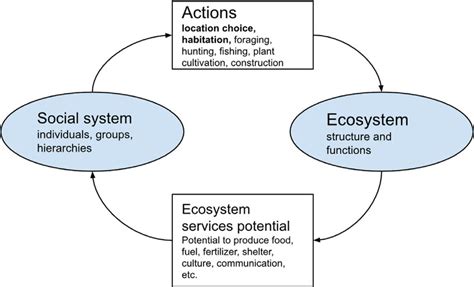 Social Ecological System Diagram Adapted For Residential Choice From