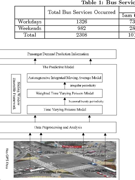 Table 1 From The Passenger Demand Prediction Model On Bus Networks Semantic Scholar