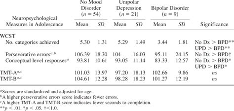 Performance On Executive Function Measures In Adolescence By Young Download Table