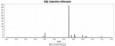 Command Execution Attempts In The Sql Logs Database Download