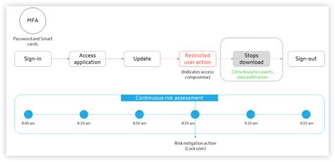 Continuous Risk Assessment Citrix Analytics For Security