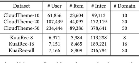 Table 1 From Hierarchical Invariant Learning For Domain Generalization Recommendation Semantic